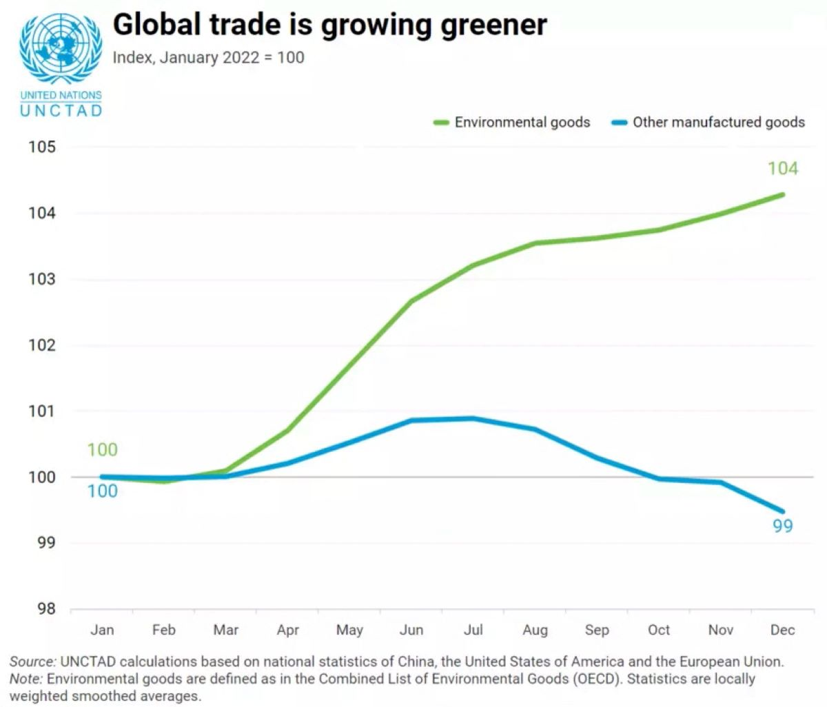 Comércio verde ganha terreno